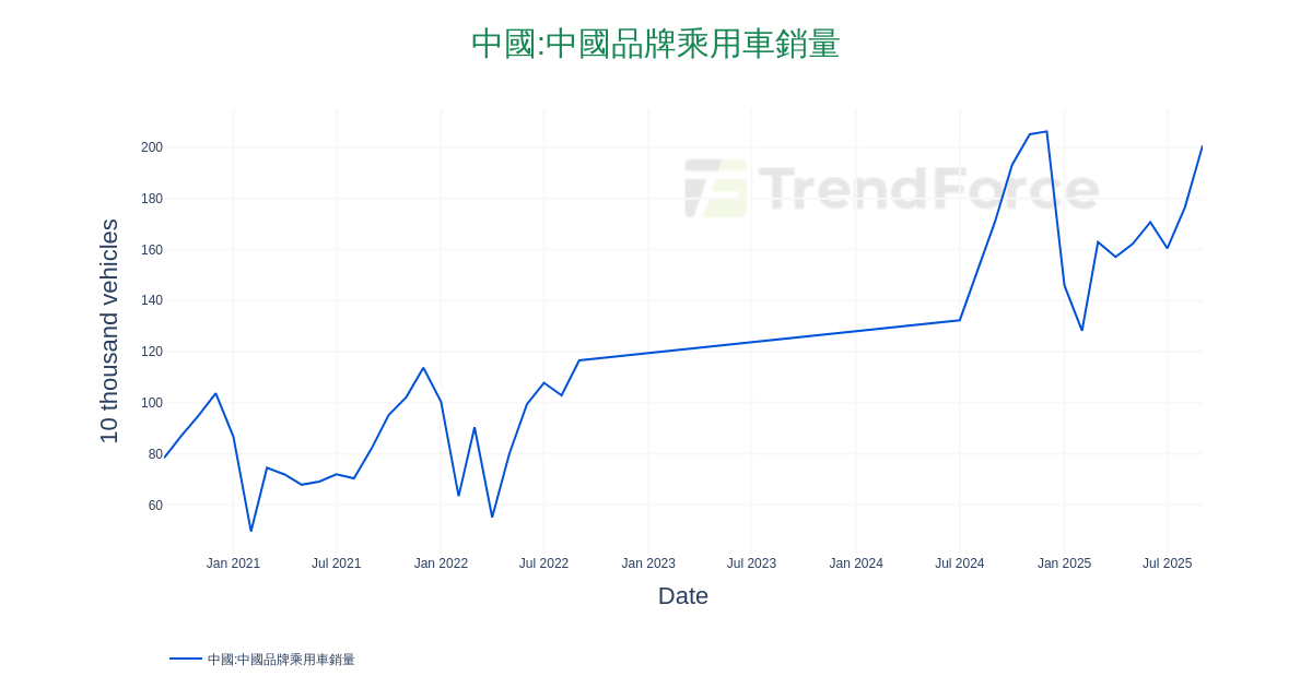 中國:中國品牌乘用車銷量 | DataTrack