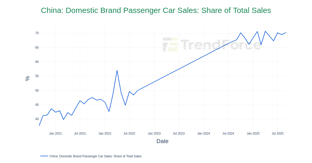 China: Domestic Brand Passenger Car Sales: Share of Total Sales | DataTrack