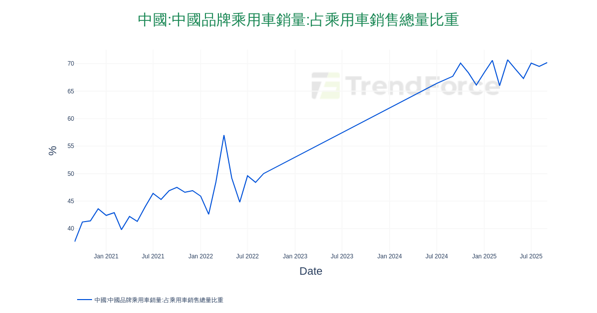 中國:中國品牌乘用車銷量:占乘用車銷售總量比重 | DataTrack