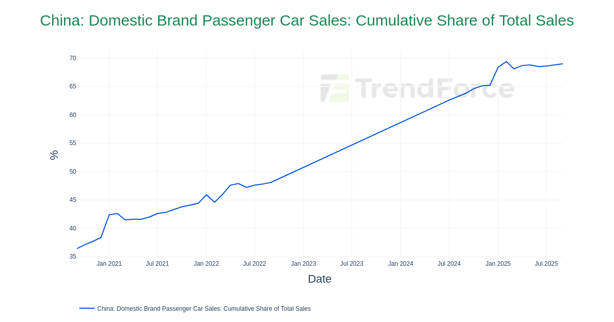 China: Domestic Brand Passenger Car Sales: Cumulative Share of Total ...