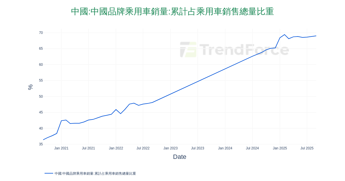 中國:中國品牌乘用車銷量:累計占乘用車銷售總量比重 | DataTrack