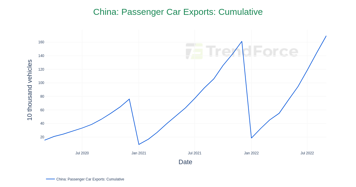 China: Passenger Car Exports: Cumulative | DataTrack