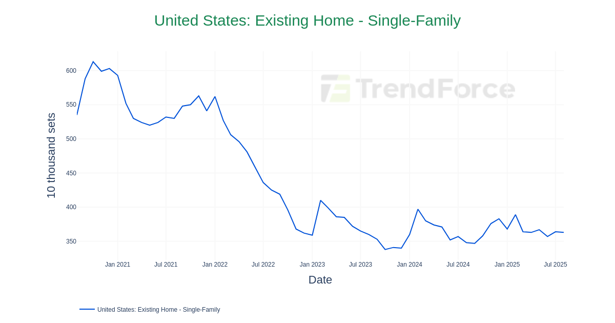 United States: Existing Home - Single-Family | DataTrack