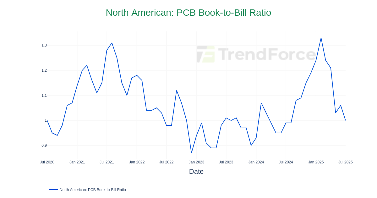 North American: PCB Book-to-Bill Ratio | DataTrack
