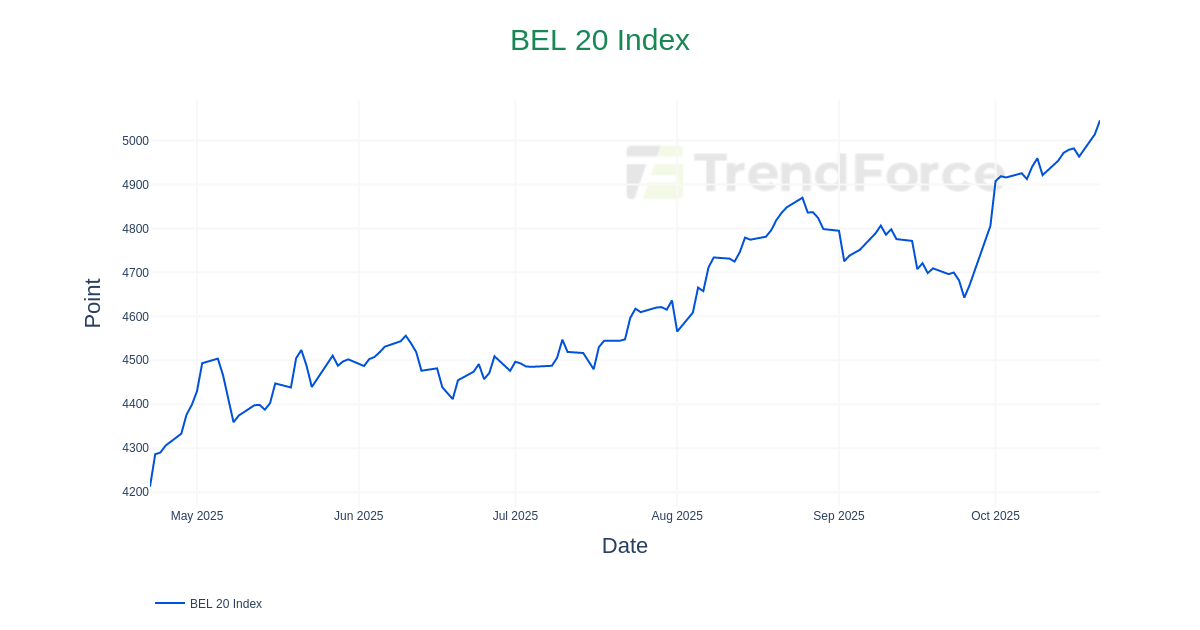 BEL 20 Index | DataTrack