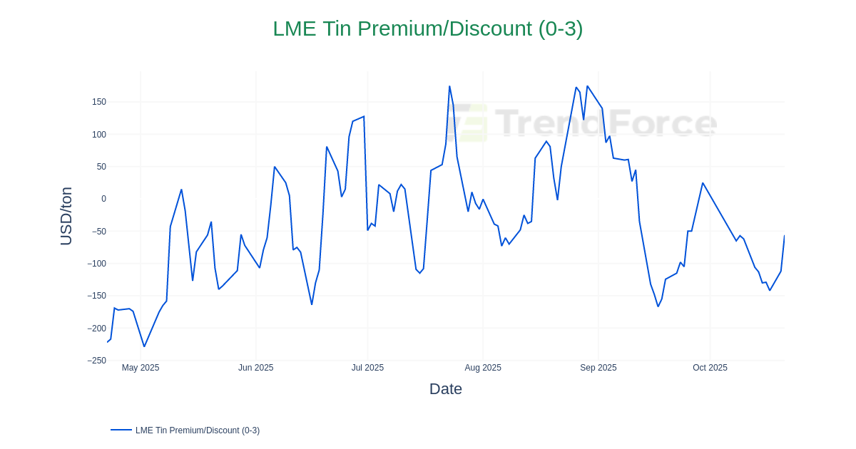 LME Tin Premium/Discount (0-3) | DataTrack
