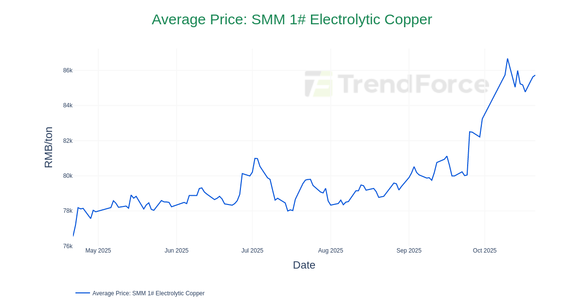Average Price: SMM 1# Electrolytic Copper | DataTrack