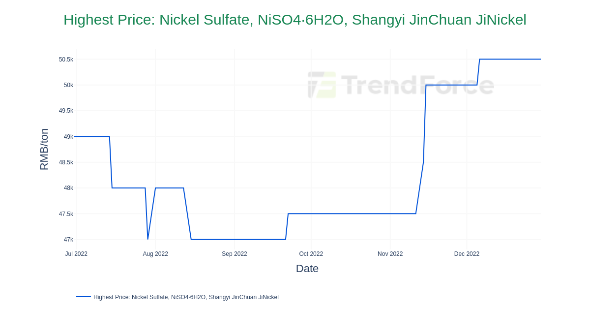 Highest Price: Nickel Sulfate, NiSO4·6H2O, Shangyi JinChuan JiNickel ...