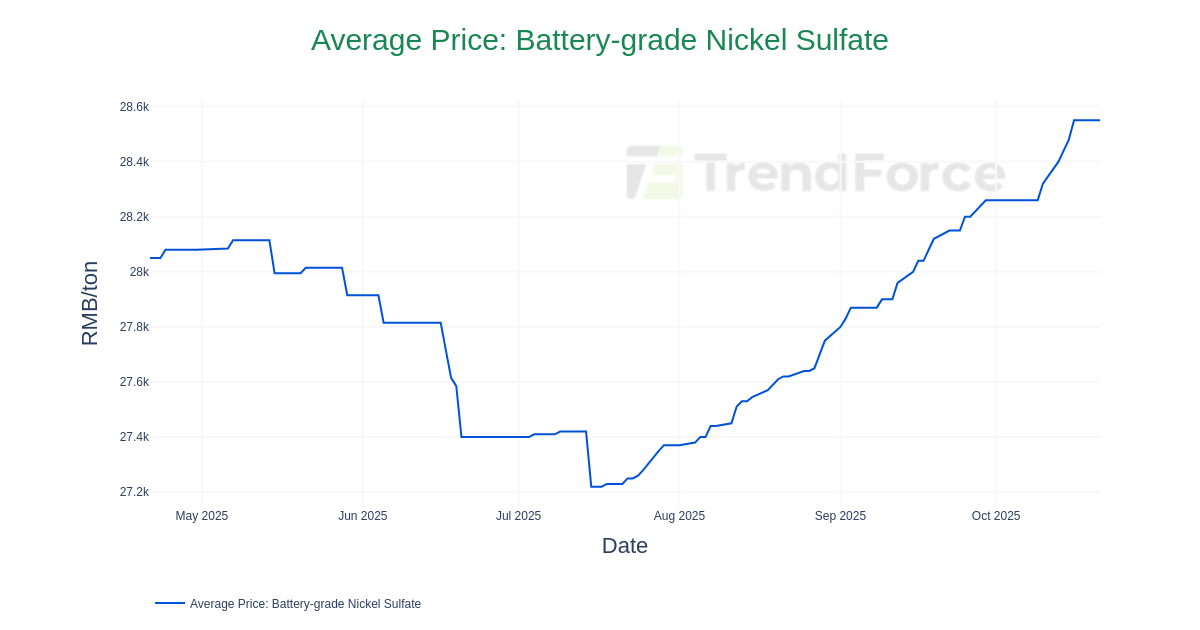 Average Price: Battery-grade Nickel Sulfate | DataTrack