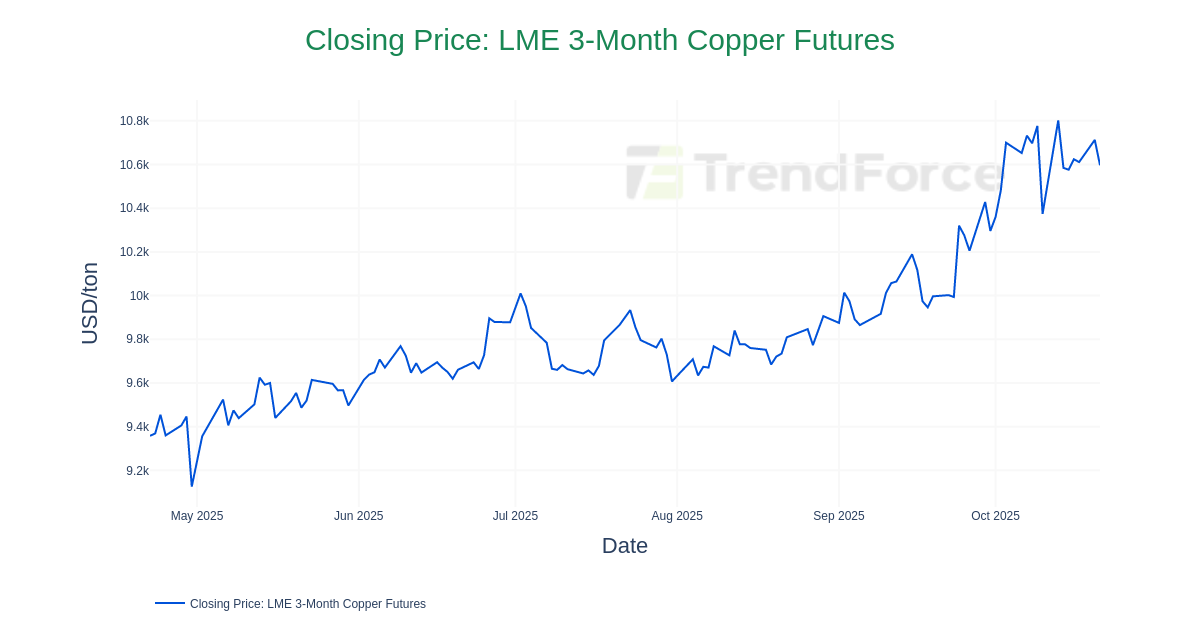 Closing Price: LME 3-Month Copper Futures | DataTrack