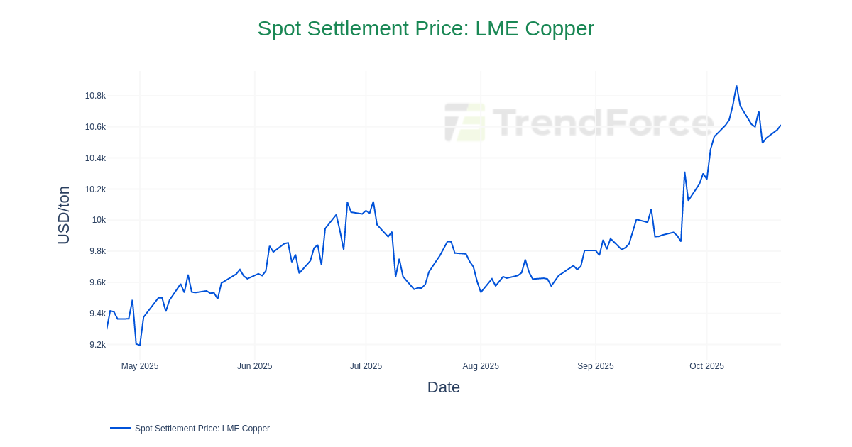 Spot Settlement Price: LME Copper | DataTrack