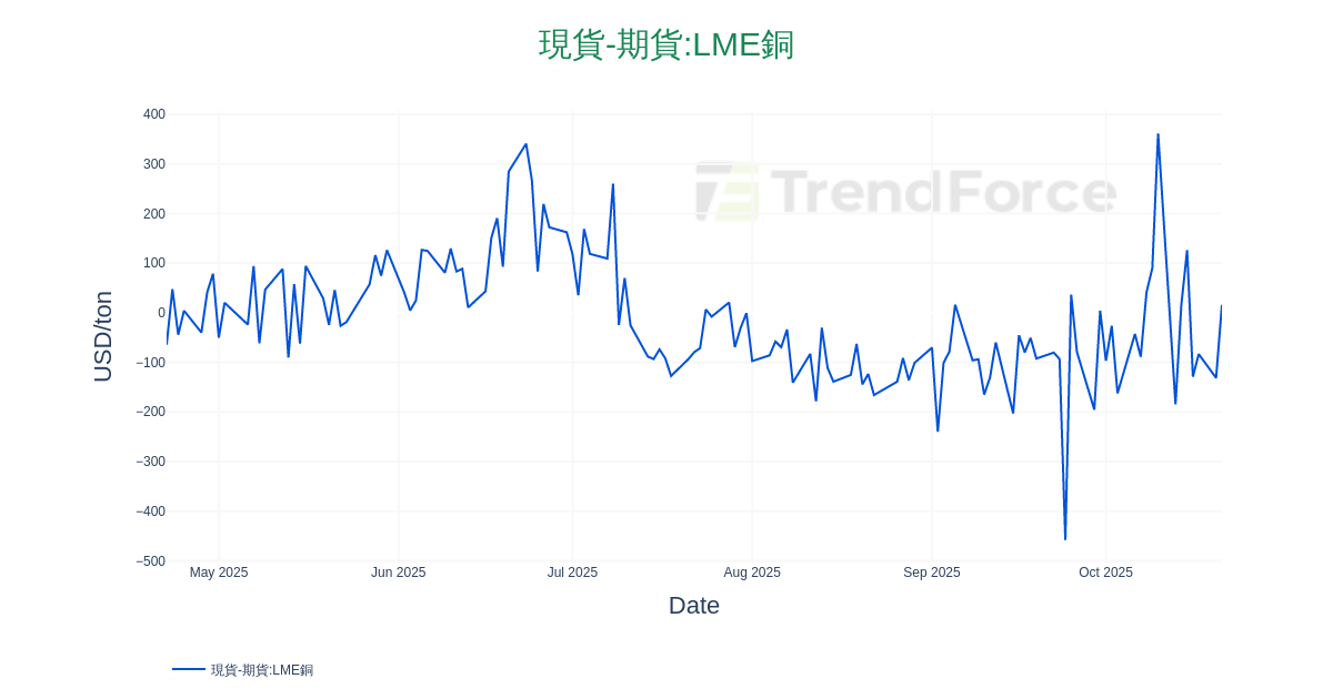 現貨-期貨:LME銅 | DataTrack