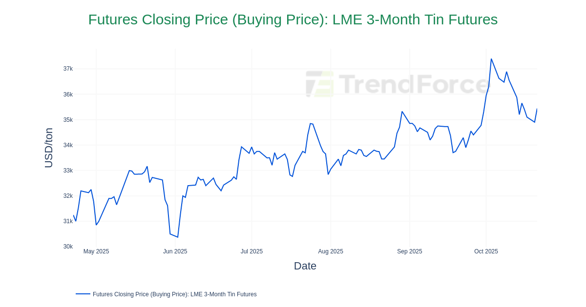 Futures Closing Price (Buying Price): LME 3-Month Tin Futures | DataTrack