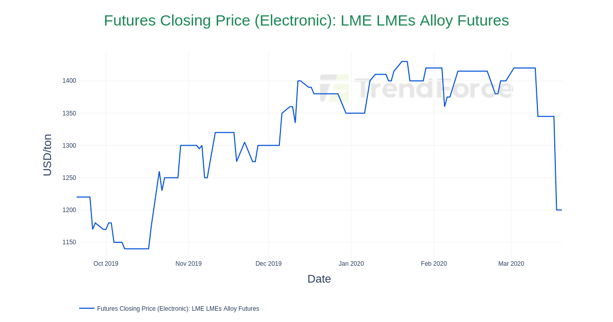 Futures Closing Price (Electronic): LME LMEs Alloy Futures | DataTrack