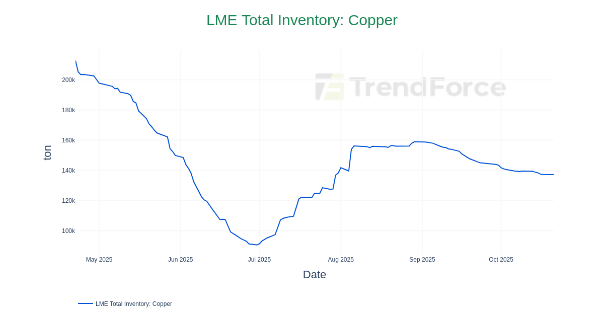 LME Total Inventory: Copper | DataTrack