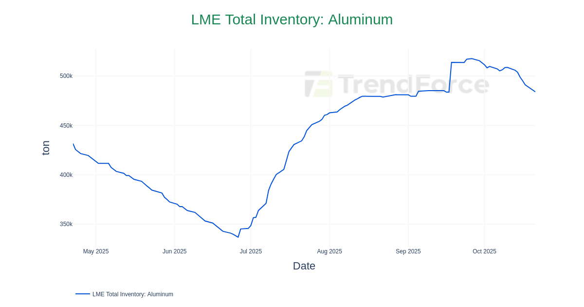 LME Total Inventory: Aluminum | DataTrack
