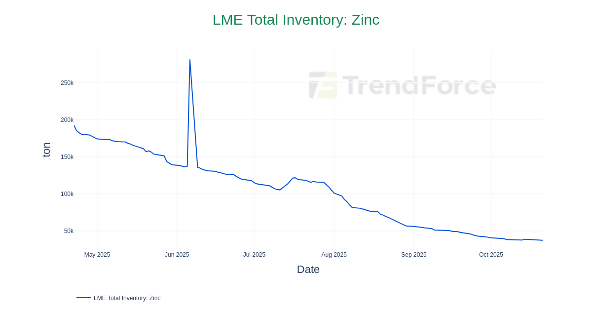 LME Total Inventory: Zinc | DataTrack