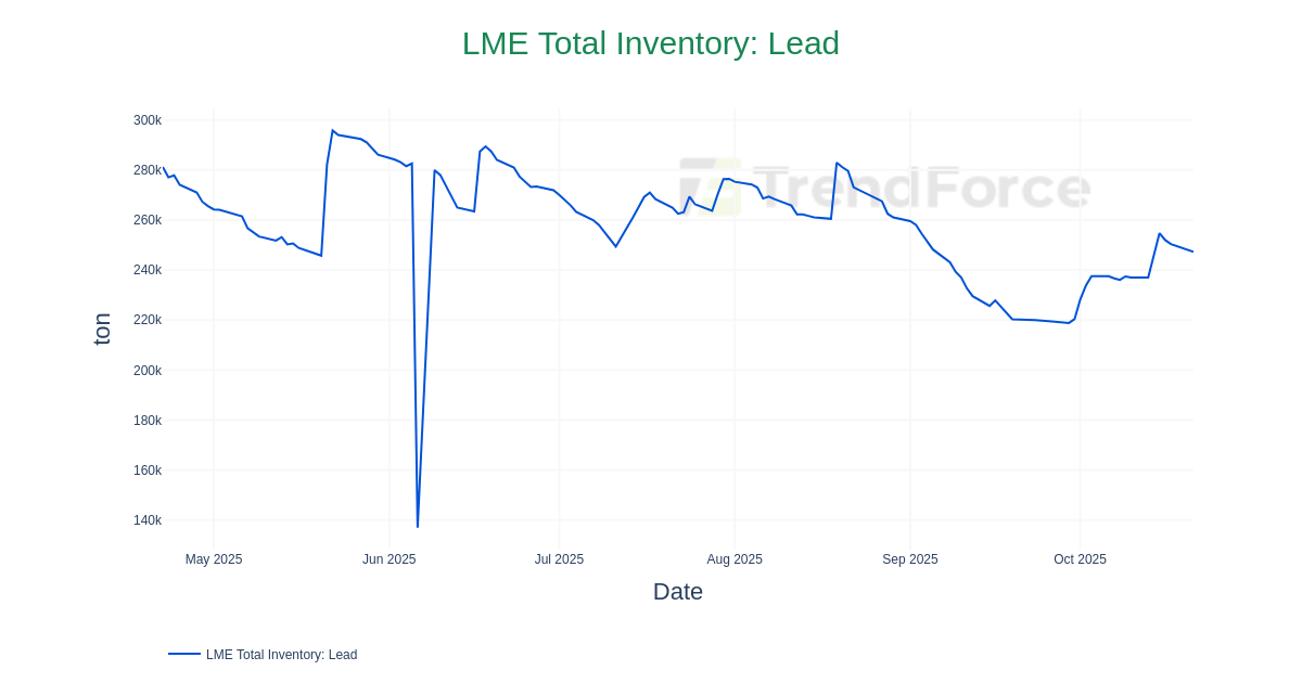 LME Total Inventory: Lead | DataTrack