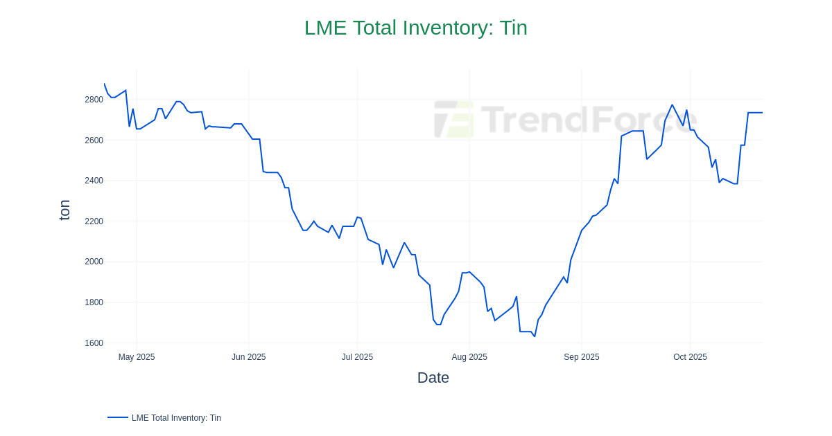 LME Total Inventory: Tin | DataTrack