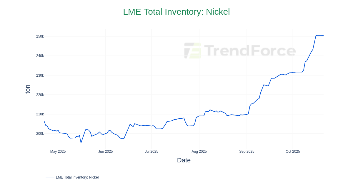 LME Total Inventory: Nickel | DataTrack