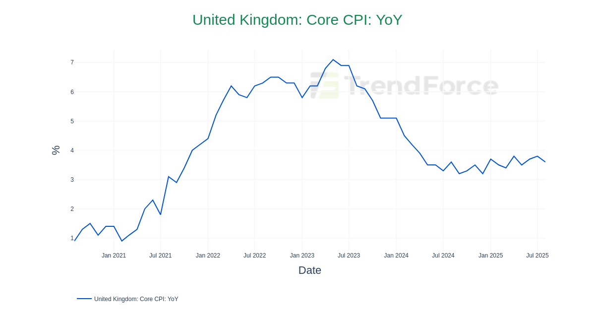 United Kingdom: Core CPI: YoY | DataTrack
