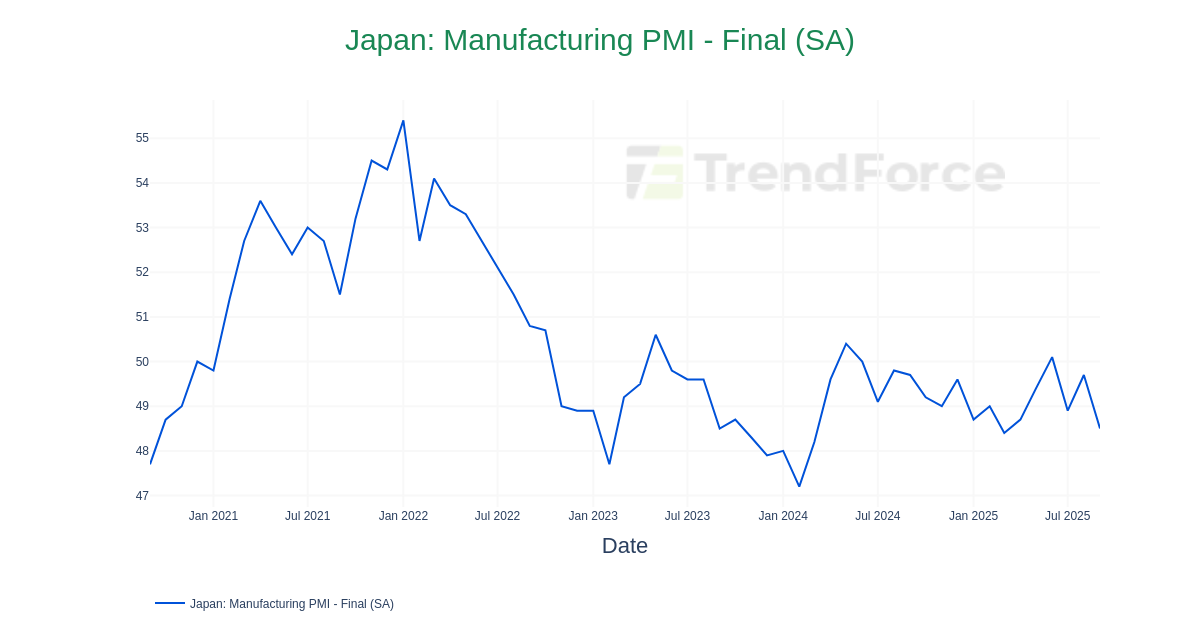 Japan: Manufacturing PMI - Final (SA) | DataTrack