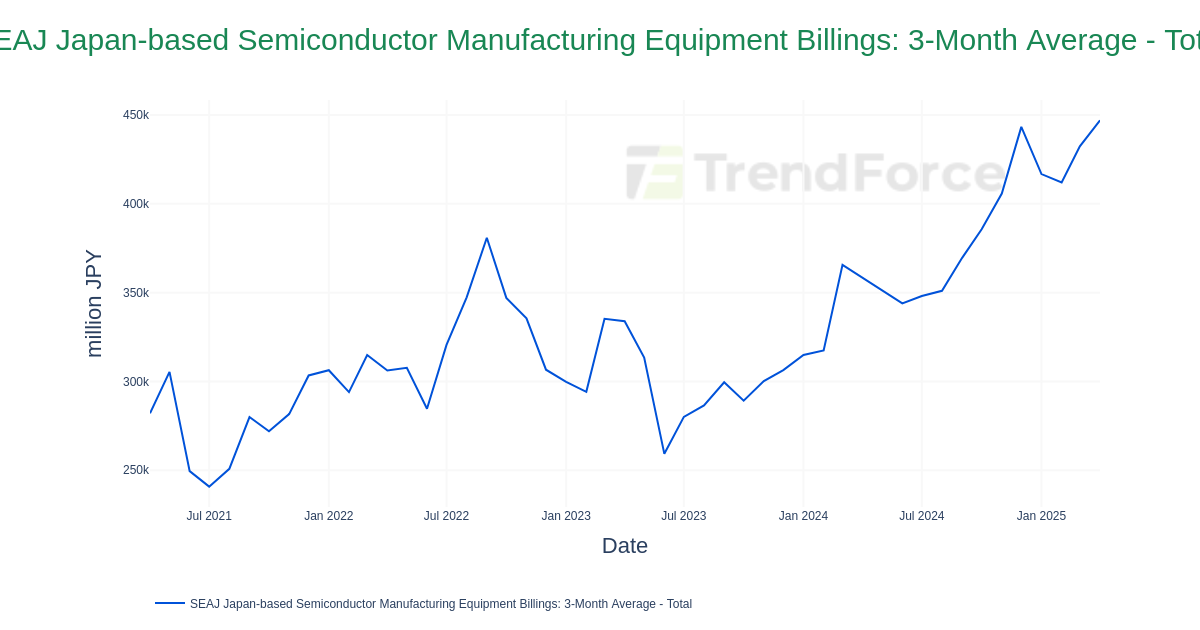 SEAJ Japan-based Semiconductor Manufacturing Equipment Billings: 3 ...