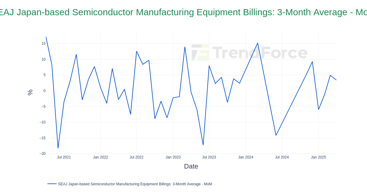 SEAJ Japan-based Semiconductor Manufacturing Equipment Billings: 3 ...