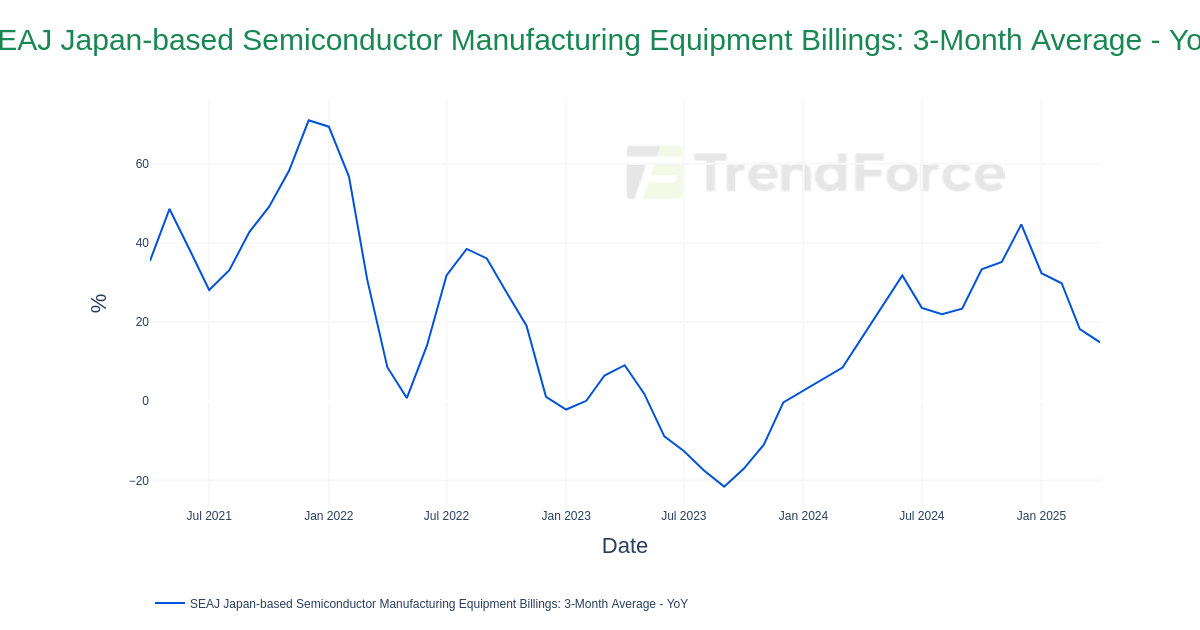 SEAJ Japan-based Semiconductor Manufacturing Equipment Billings: 3 ...