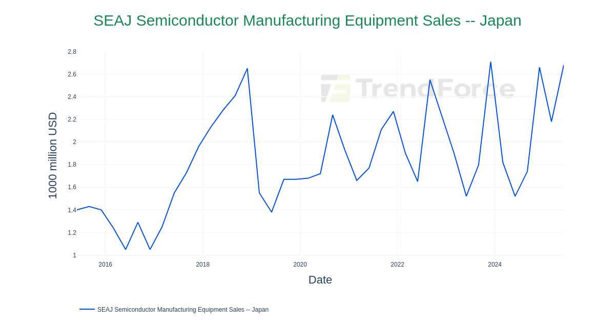 SEAJ Semiconductor Manufacturing Equipment Sales -- Japan | DataTrack