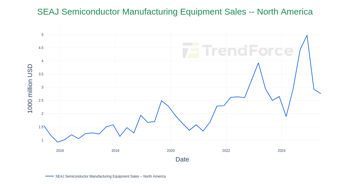SEAJ Semiconductor Manufacturing Equipment Sales -- North America ...