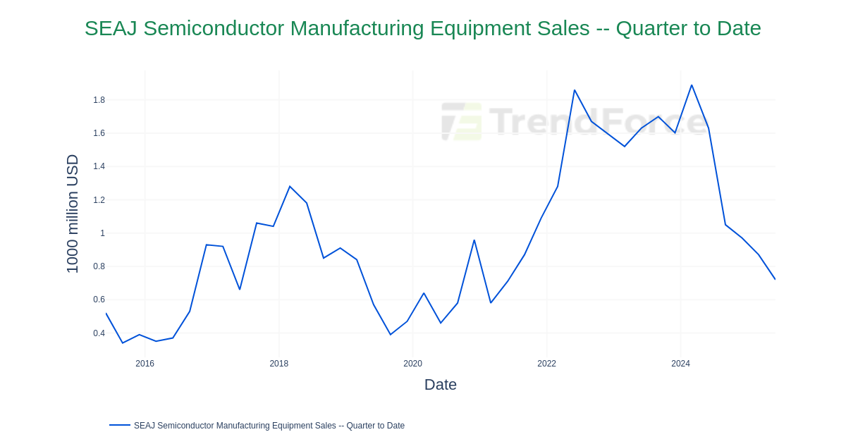 SEAJ Semiconductor Manufacturing Equipment Sales -- Quarter to Date ...