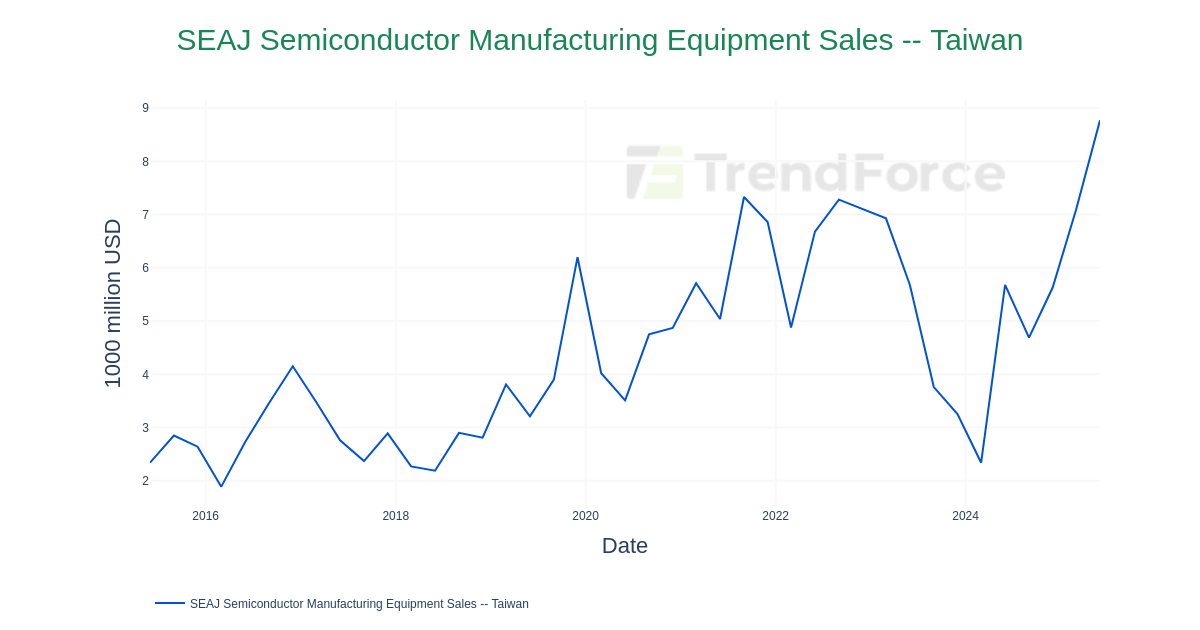 SEAJ Semiconductor Manufacturing Equipment Sales -- Taiwan | DataTrack