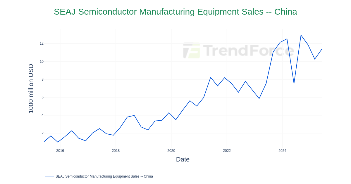 SEAJ Semiconductor Manufacturing Equipment Sales -- China | DataTrack