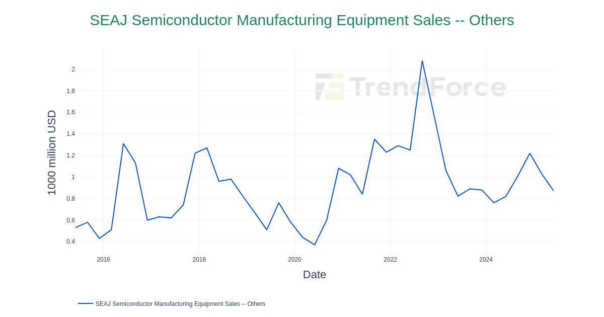 SEAJ Semiconductor Manufacturing Equipment Sales -- Others | DataTrack