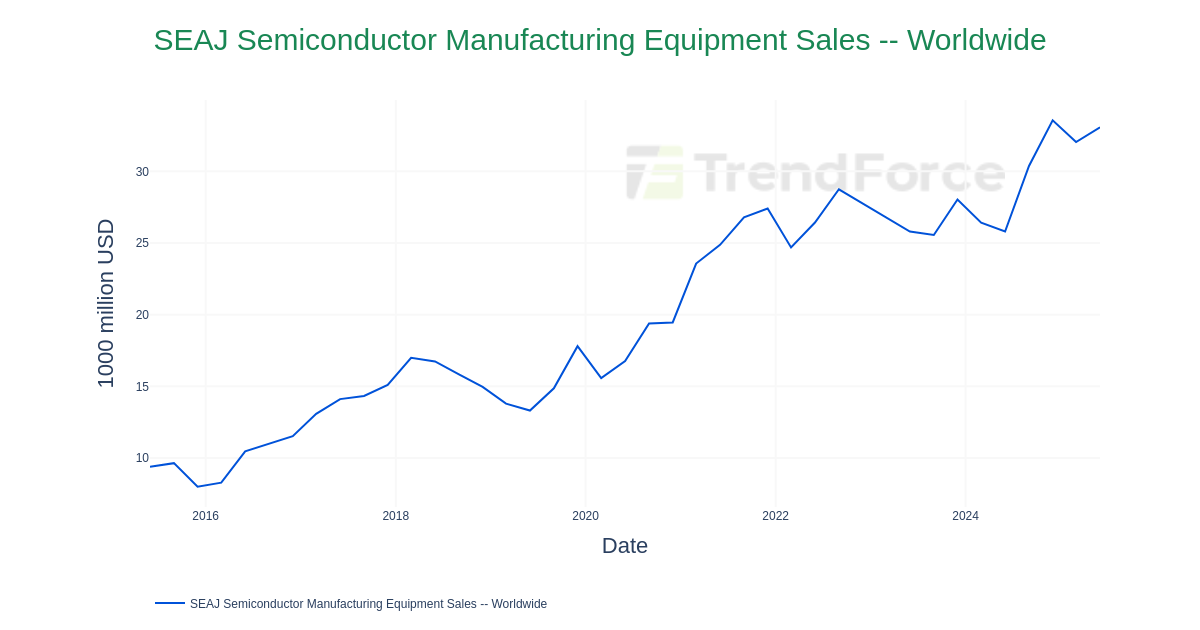 SEAJ Semiconductor Manufacturing Equipment Sales -- Worldwide | DataTrack