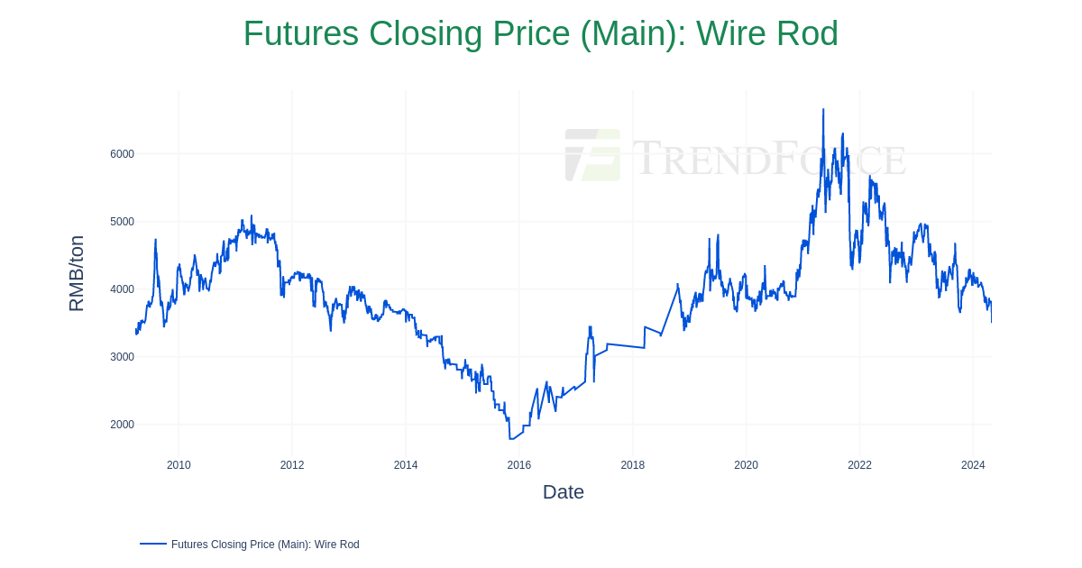 Datatrack - TrendingChart