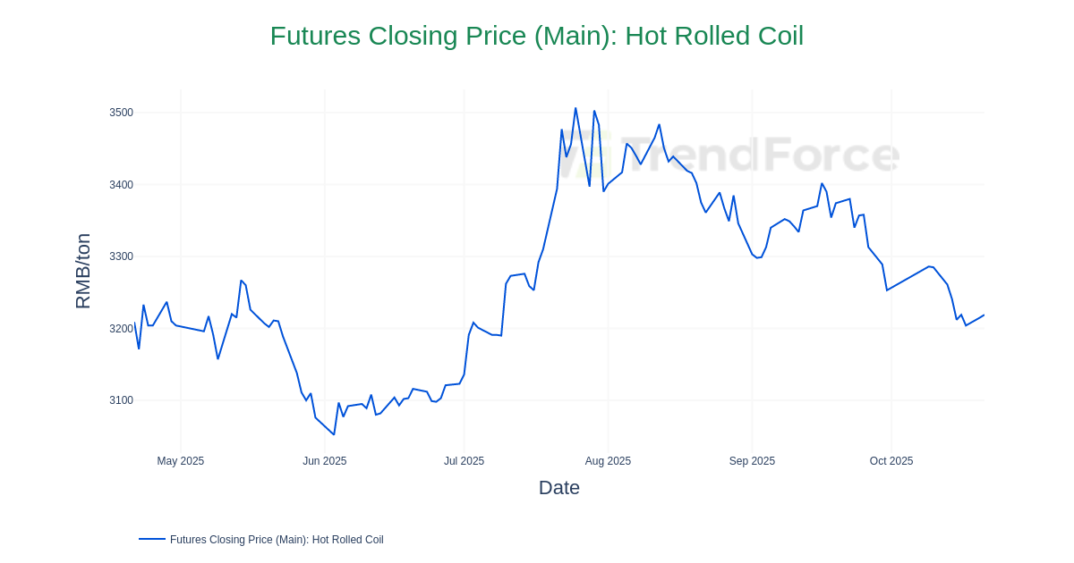 Futures Closing Price (Main): Hot Rolled Coil | DataTrack