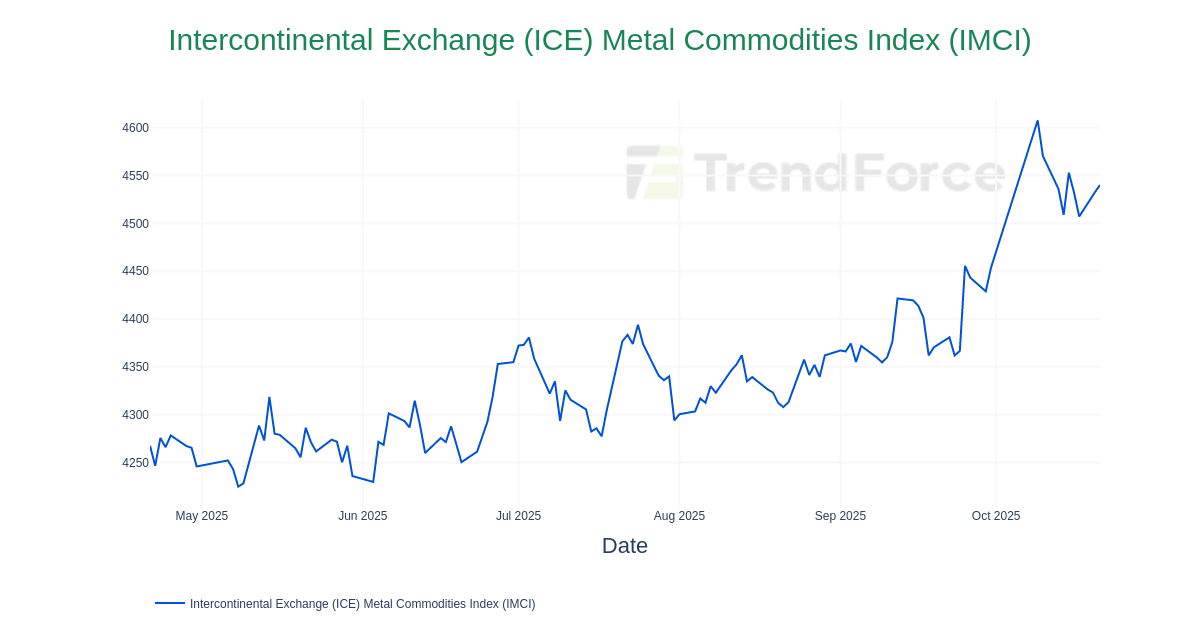 Intercontinental Exchange (ICE) Metal Commodities Index (IMCI) | DataTrack