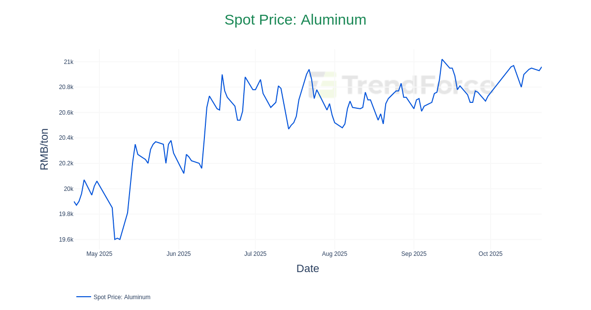 Spot Price: Aluminum | DataTrack