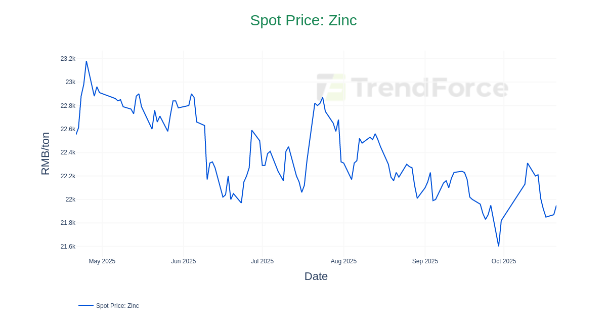 Spot Price: Zinc | DataTrack