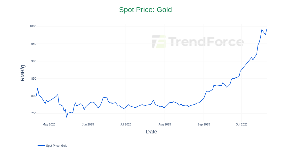 Spot Price: Gold | DataTrack