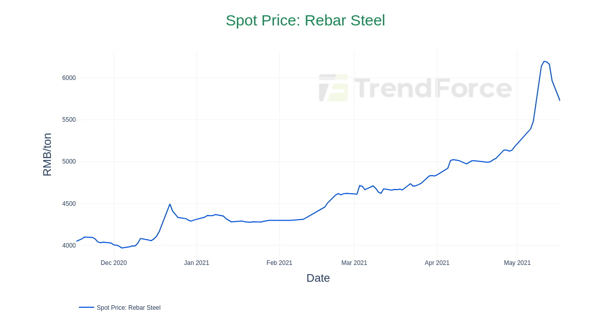 Spot Price: Rebar Steel | DataTrack
