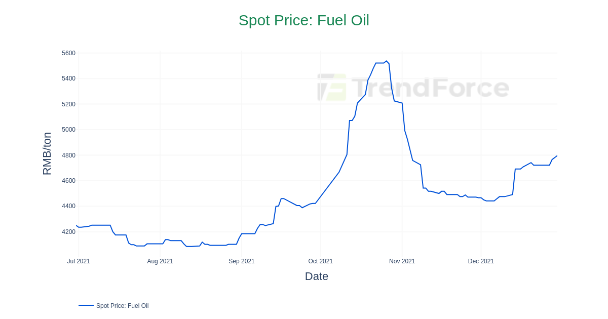 Spot Price: Fuel Oil | DataTrack