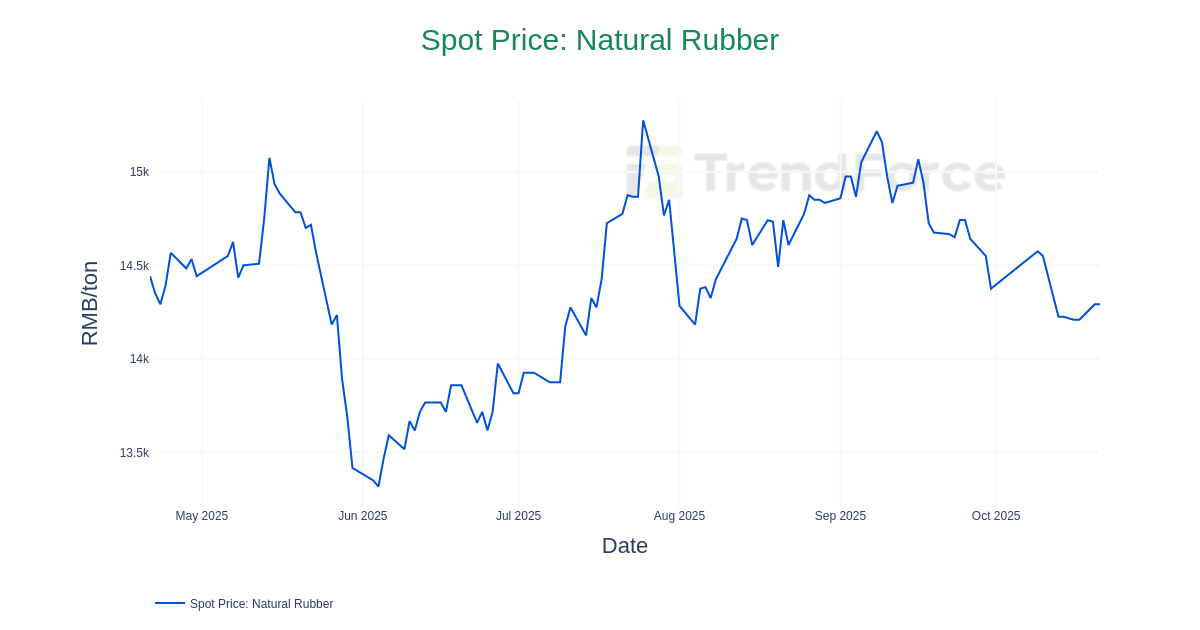 Spot Price: Natural Rubber | DataTrack