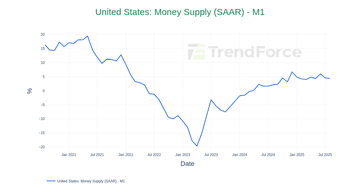 United States: Money Supply (SAAR) - M1 | DataTrack