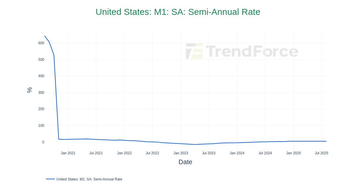 United States: M1: SA: Semi-Annual Rate | DataTrack