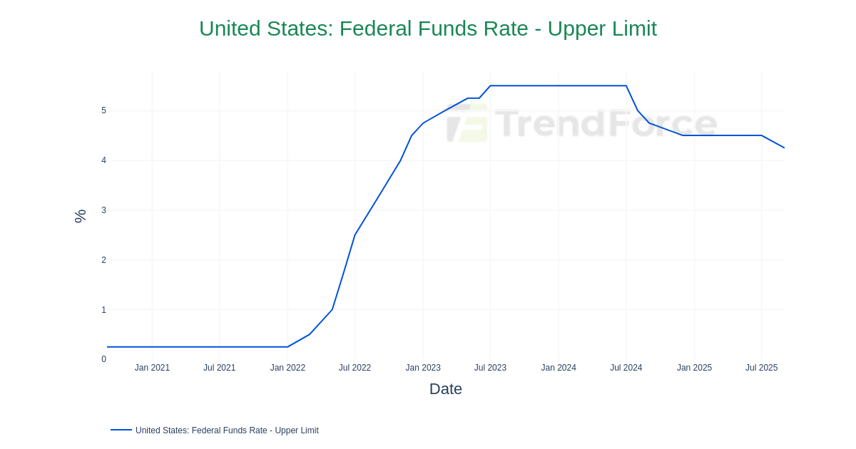 United States: Federal Funds Rate - Upper Limit | DataTrack