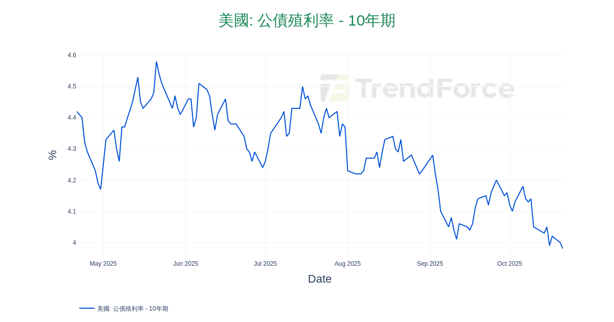 美國: 公債殖利率 - 10年期 | DataTrack
