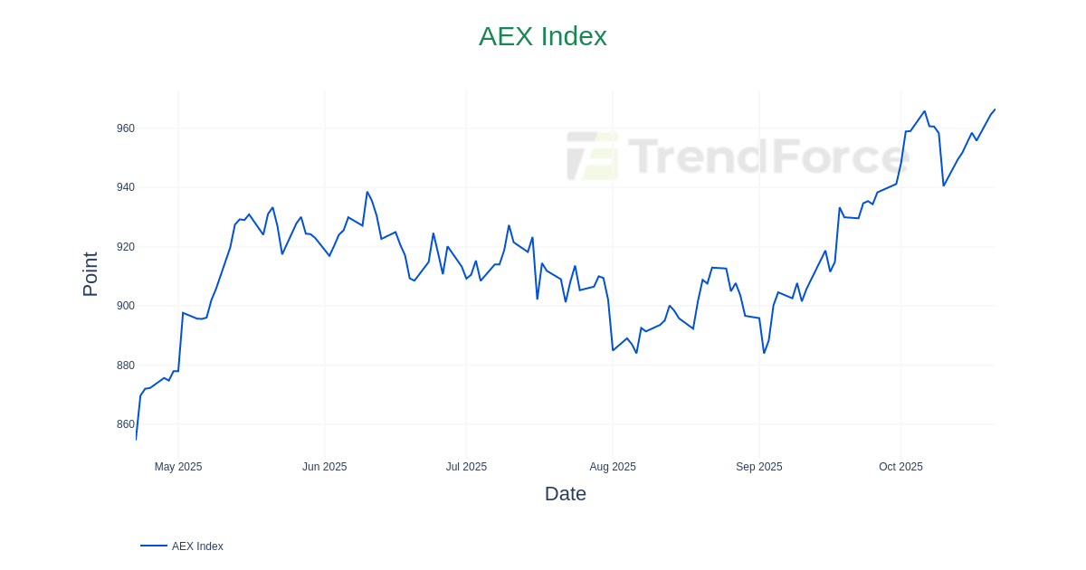 AEX Index | DataTrack